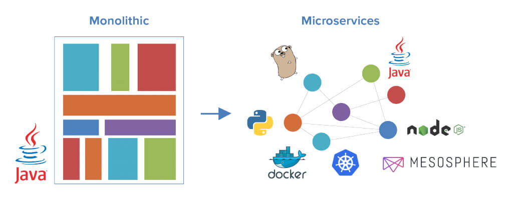 Adopt Microservices - Charter Global