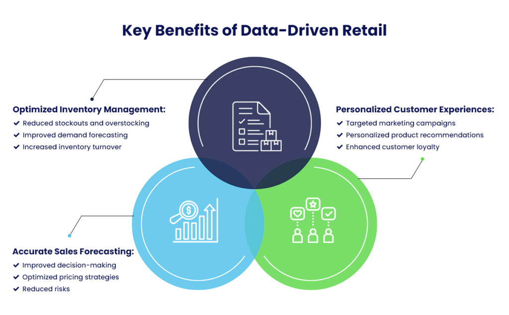 Transform Retail with Data-Driven Insights | Charter Global