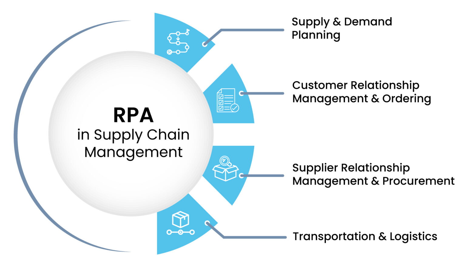 RPA in Supply Chain Management | Charter Global