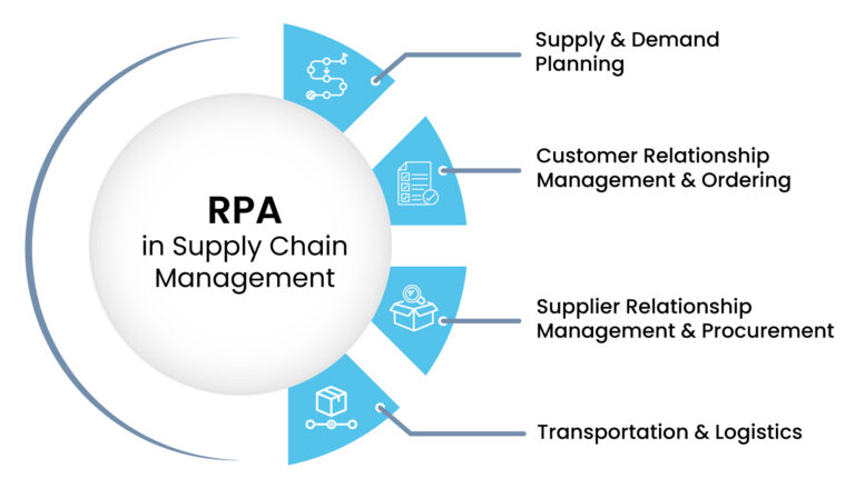RPA in Supply Chain Management | Charter Global