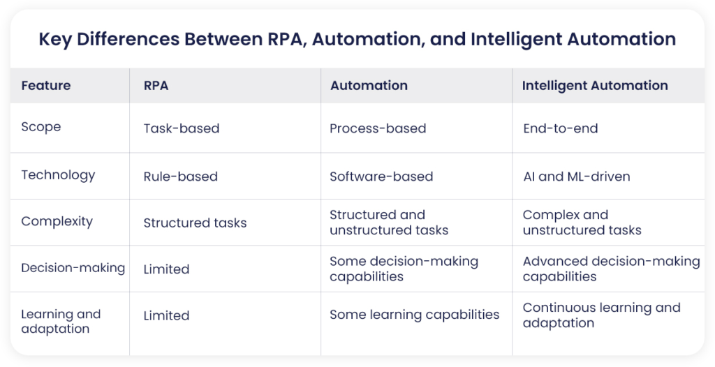RPA vs Automation vs Intelligent Automation | Charter Global