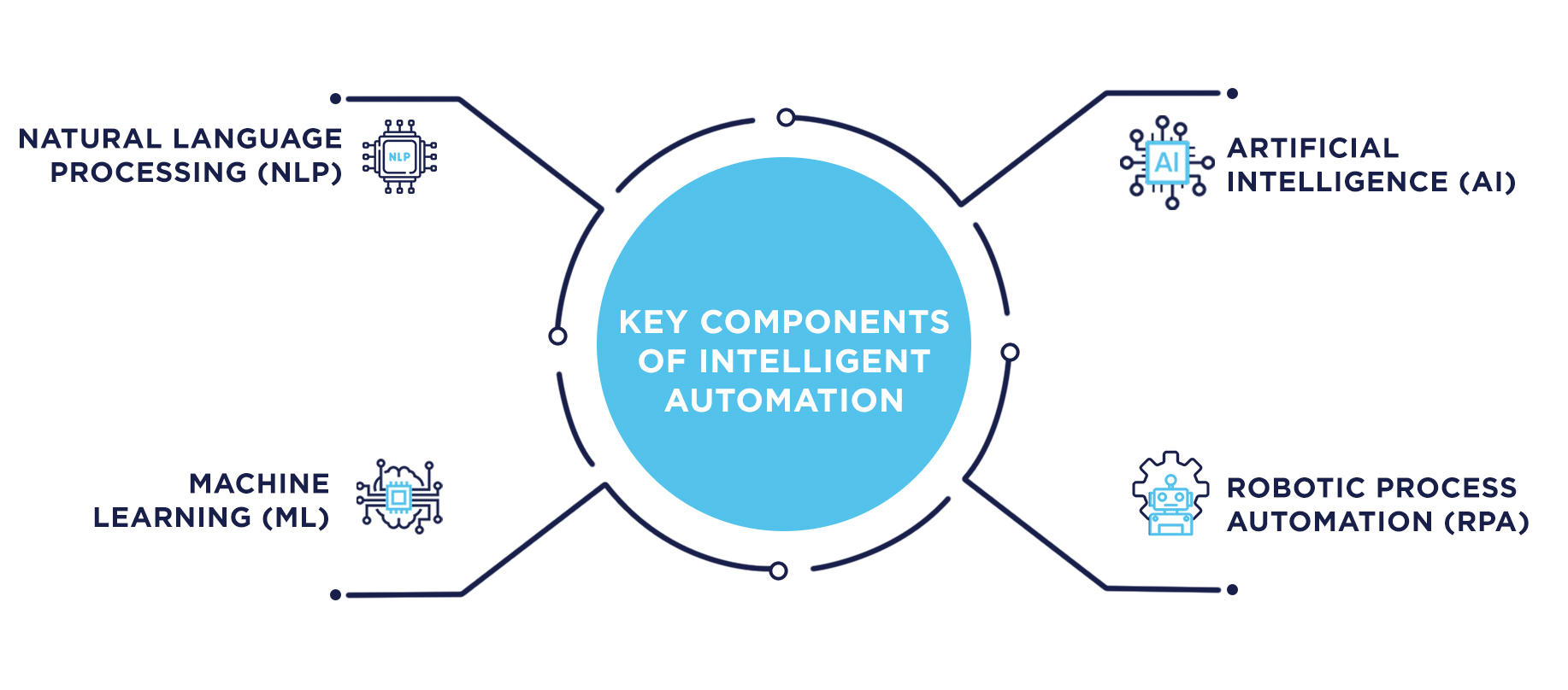Intelligent Automation: Transform Your Business | Charter Global