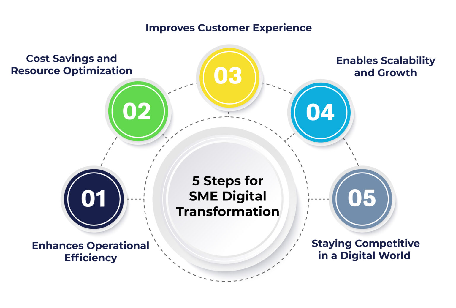 Digital Transformation for SMEs: Overcoming Challenges & Embracing Growth