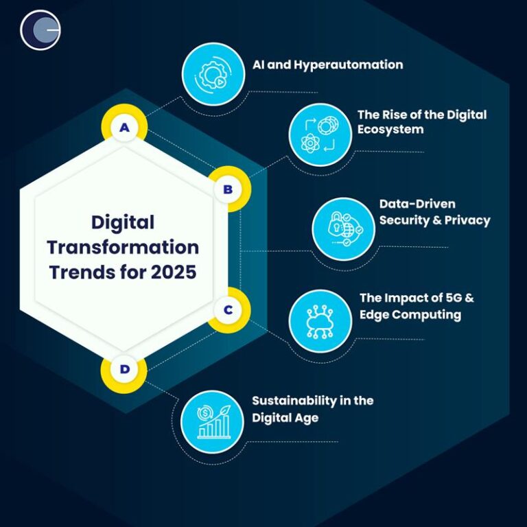 Top Digital Transformation Trends for 2025 | Charter Global